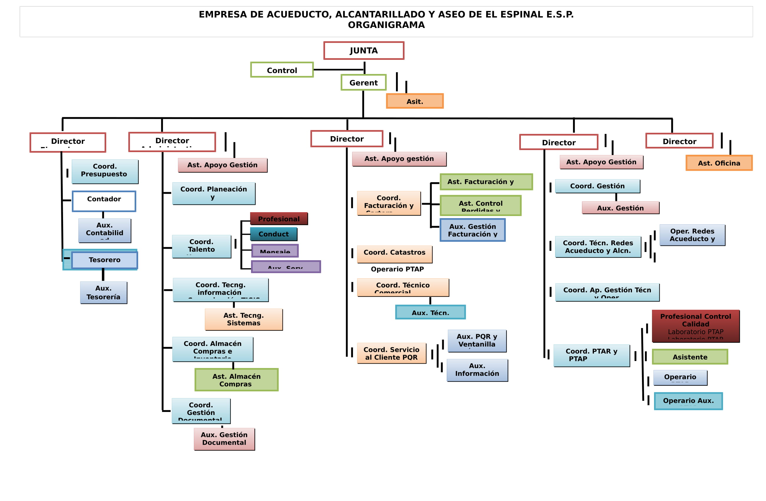 ORGANIGRAMA EAAA-actualizado10-2018-1 – EAAA de El Espinal E.S.P