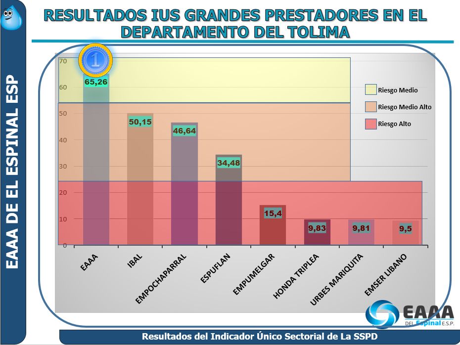 RESULTADOS IUS 2022 – EAAA de El Espinal E.S.P
