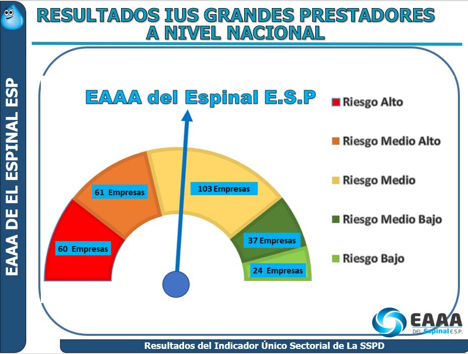 RESULTADOS IUS 2022 – EAAA de El Espinal E.S.P